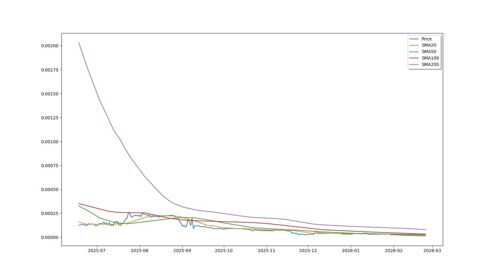 ViCA Token Simple Moving Averages