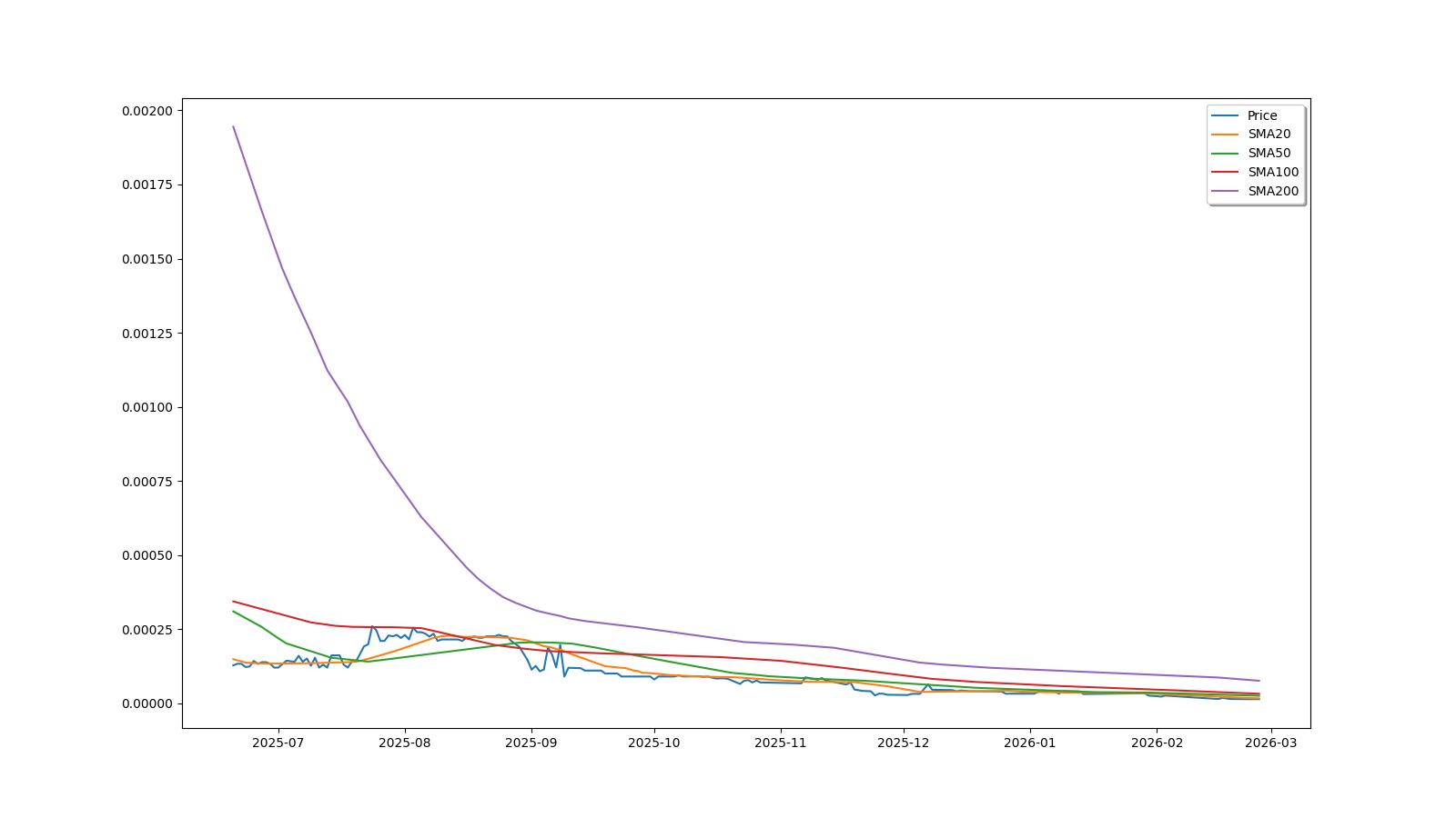 ViCA Token Simple Moving Averages
