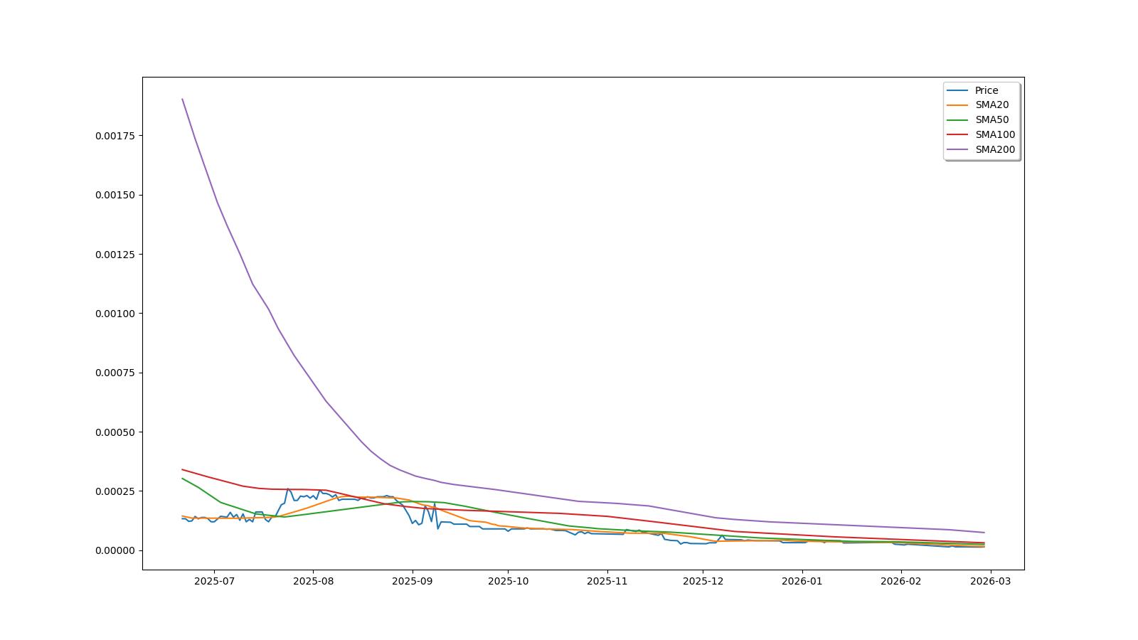 ViCA Token Simple Moving Averages