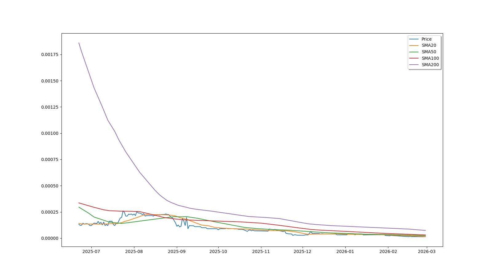 ViCA Token Simple Moving Averages