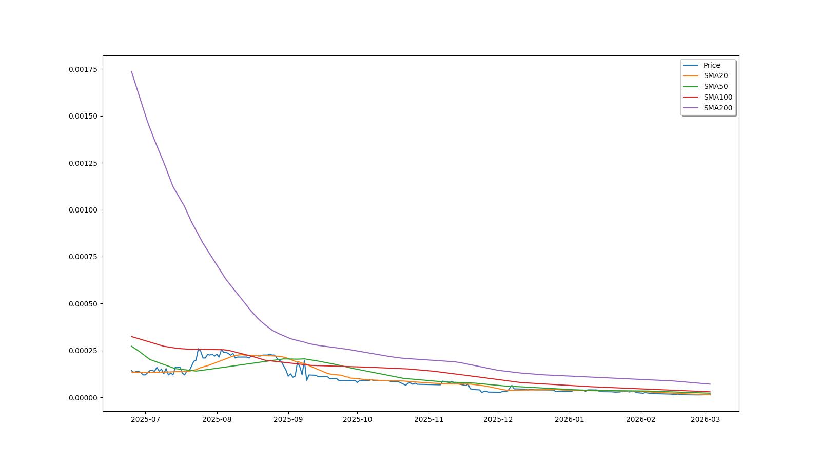 ViCA Token Simple Moving Averages