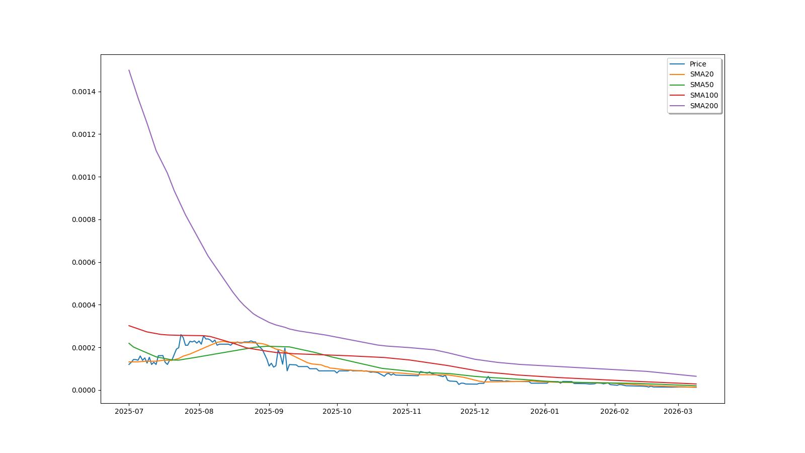 ViCA Token Simple Moving Averages