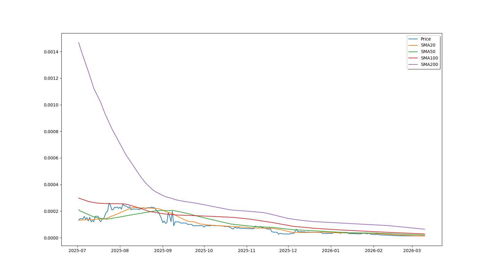 ViCA Token Simple Moving Averages