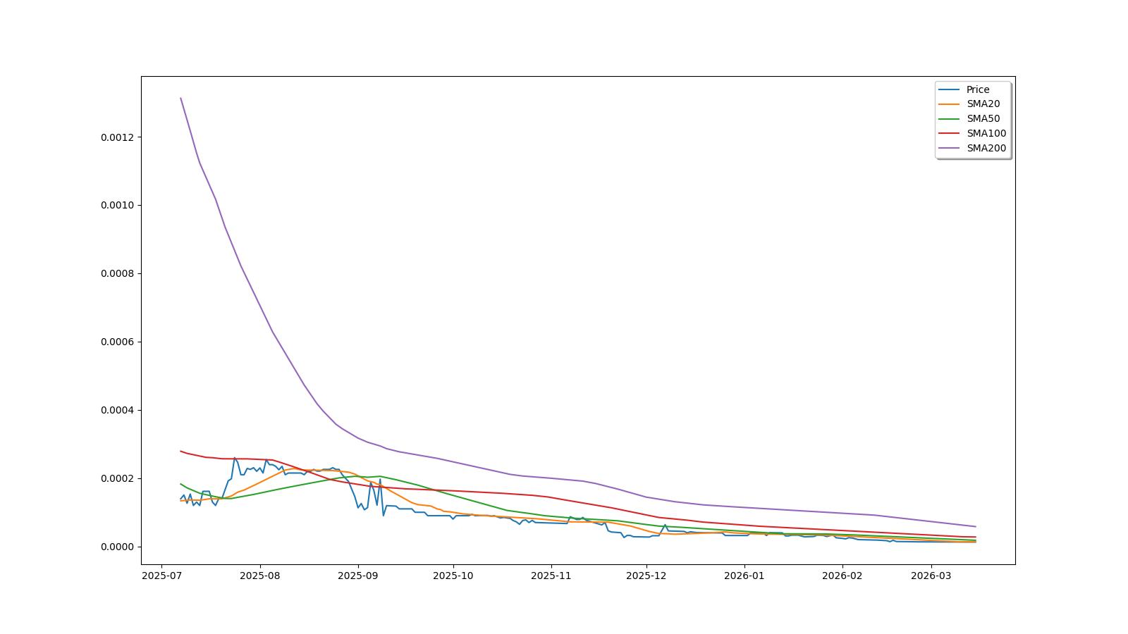 ViCA Token Simple Moving Averages