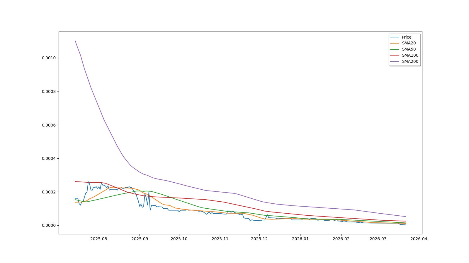 ViCA Token Simple Moving Averages