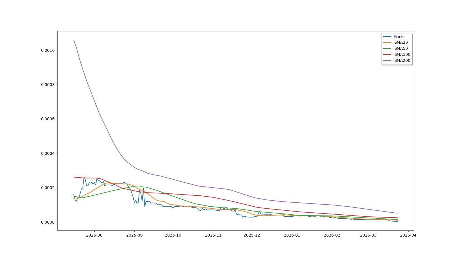 ViCA Token Simple Moving Averages