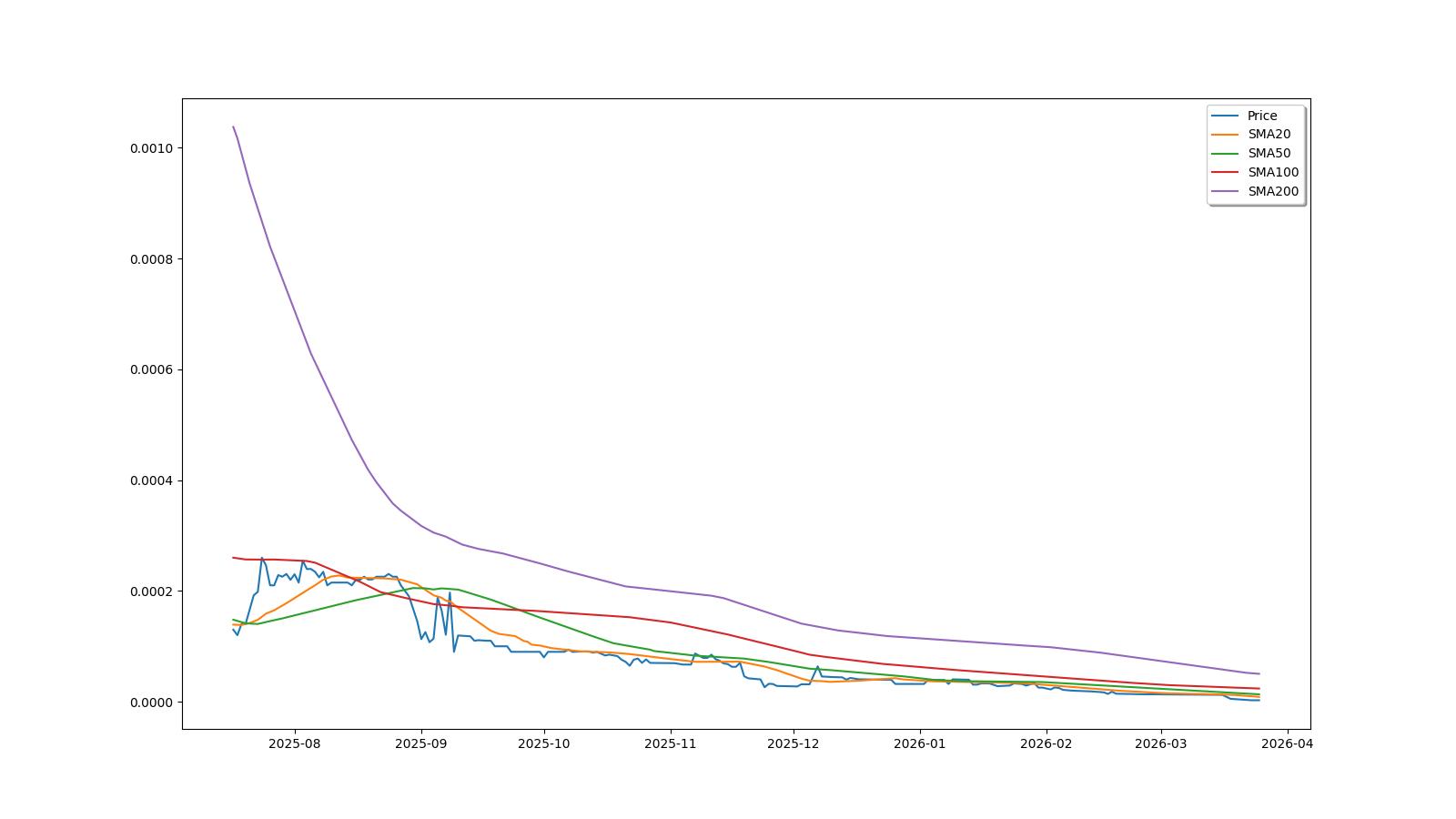 ViCA Token Simple Moving Averages