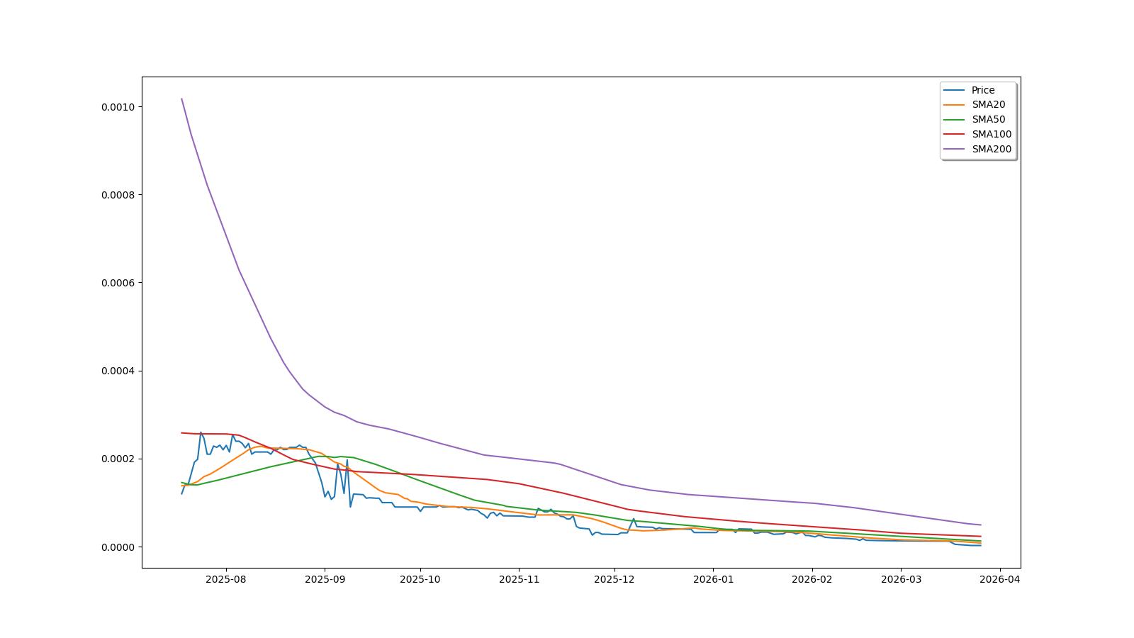 ViCA Token Simple Moving Averages