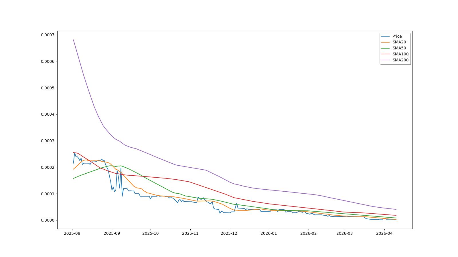 ViCA Token Simple Moving Averages