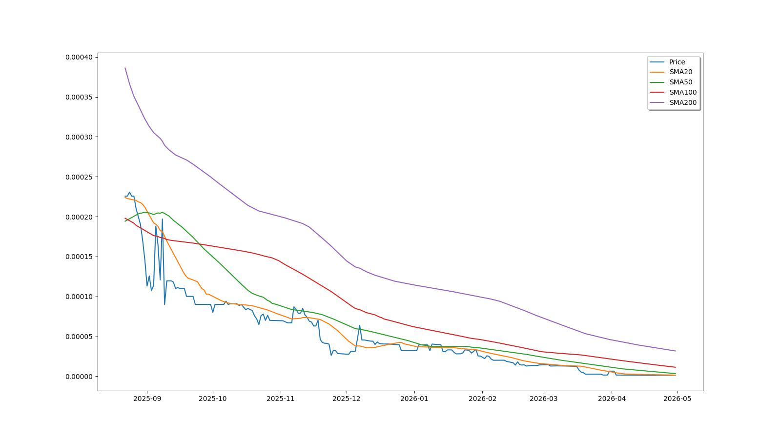 ViCA Token Simple Moving Averages