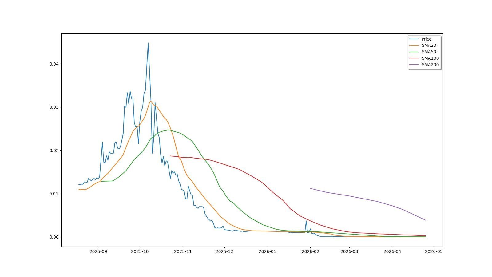 VICE Token Simple Moving Averages