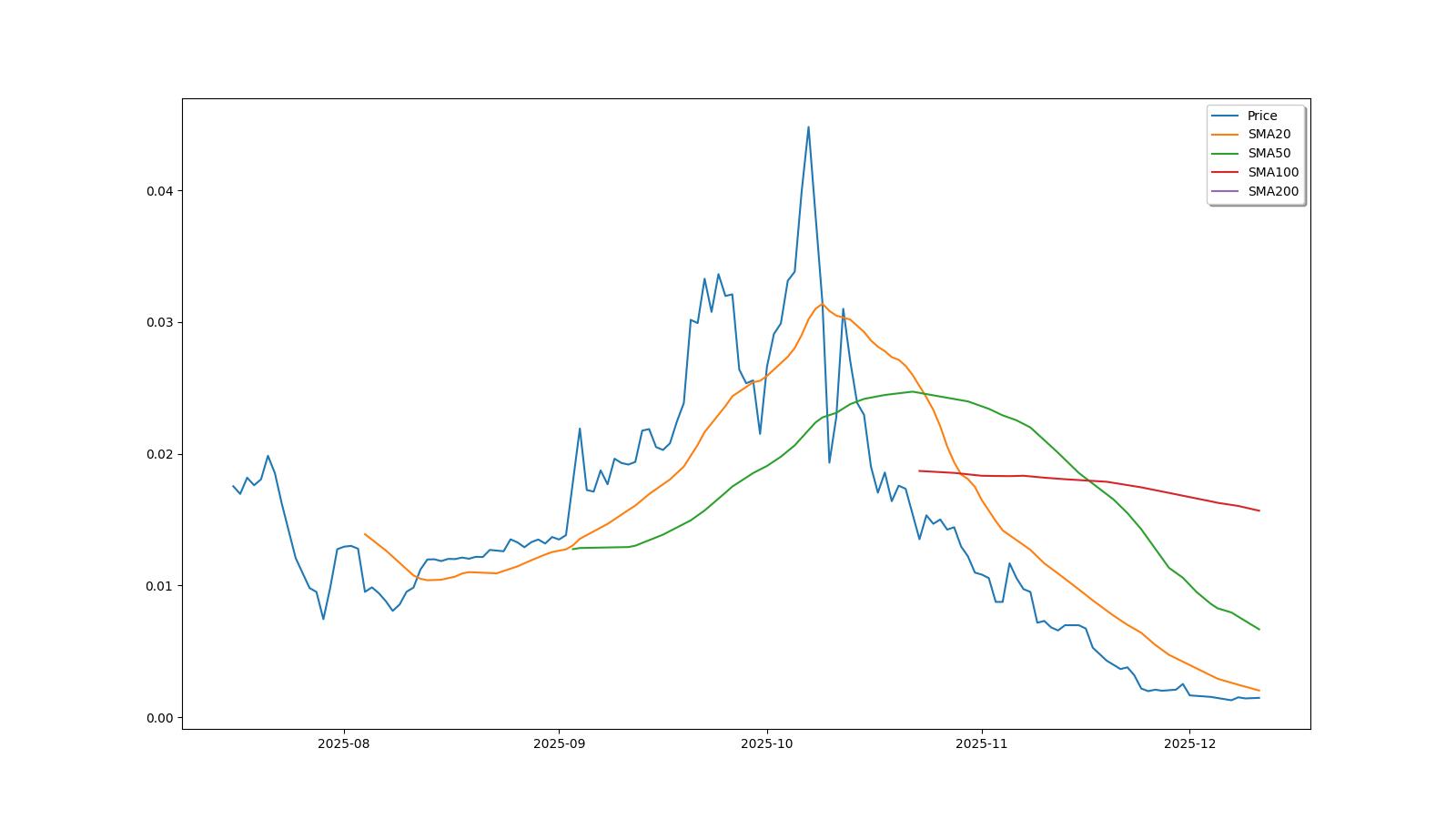 VICE Token Simple Moving Averages