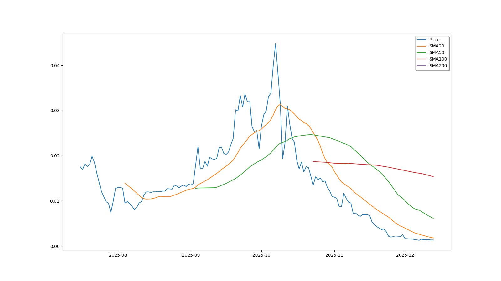 VICE Token Simple Moving Averages