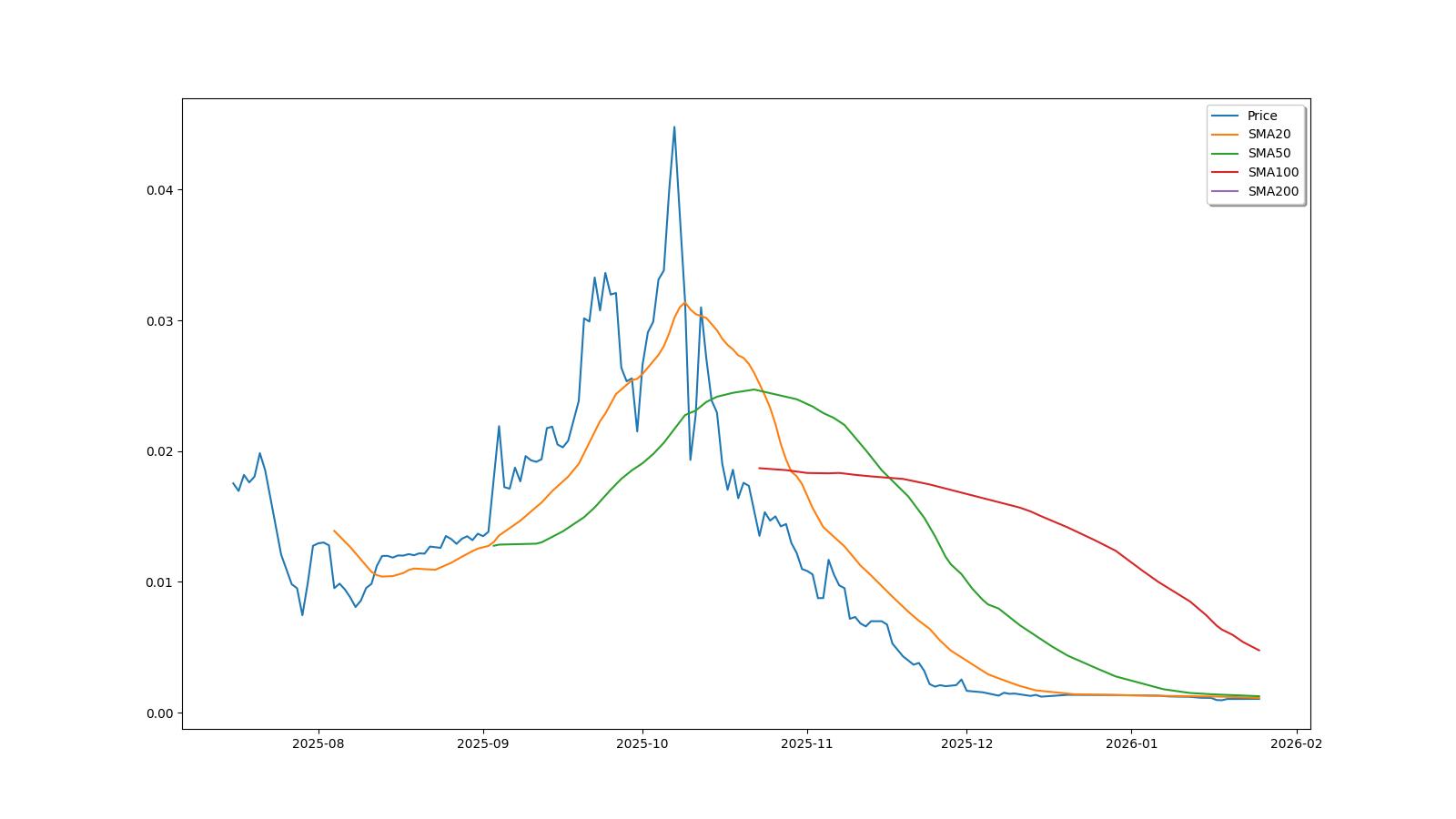 VICE Token Simple Moving Averages
