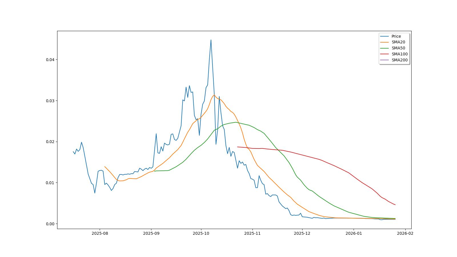 VICE Token Simple Moving Averages