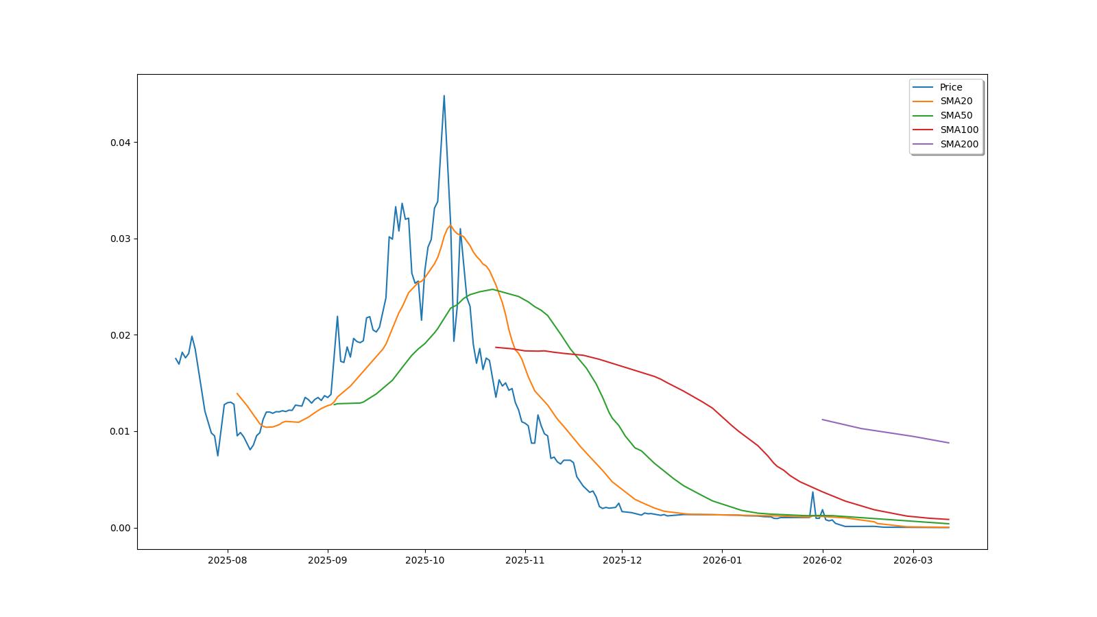 VICE Token Simple Moving Averages