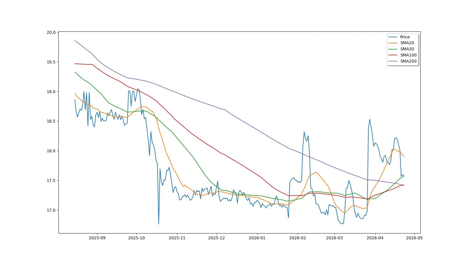 ViciCoin Simple Moving Averages