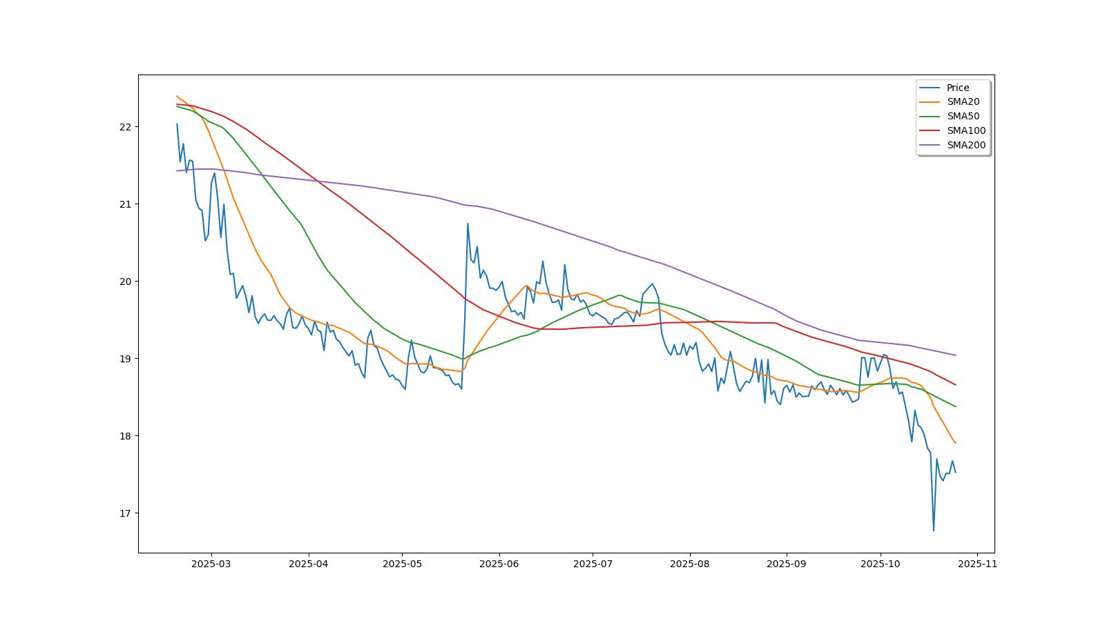 ViciCoin Simple Moving Averages