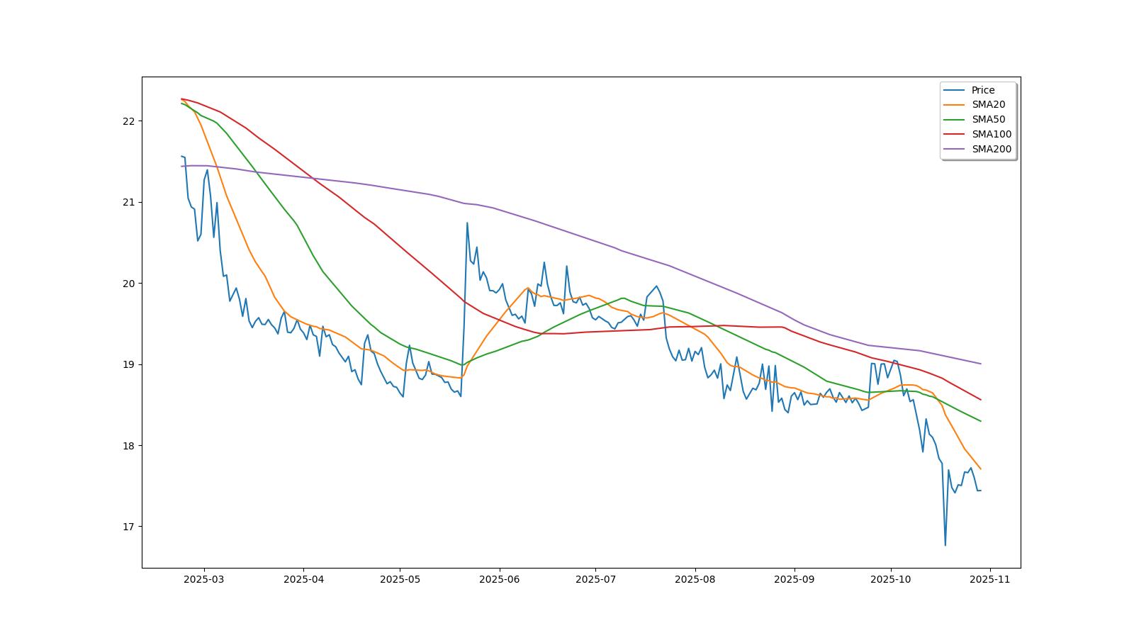 ViciCoin Simple Moving Averages