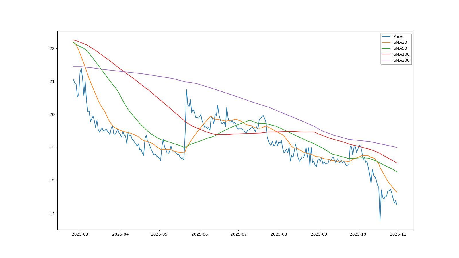 ViciCoin Simple Moving Averages