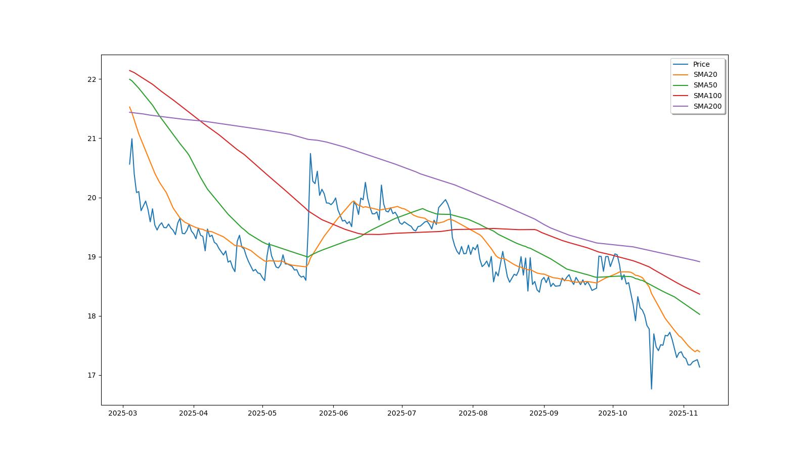 ViciCoin Simple Moving Averages