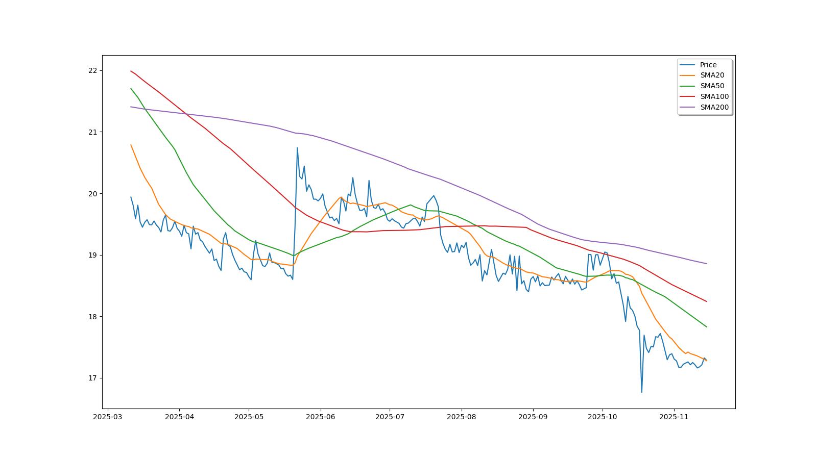 ViciCoin Simple Moving Averages