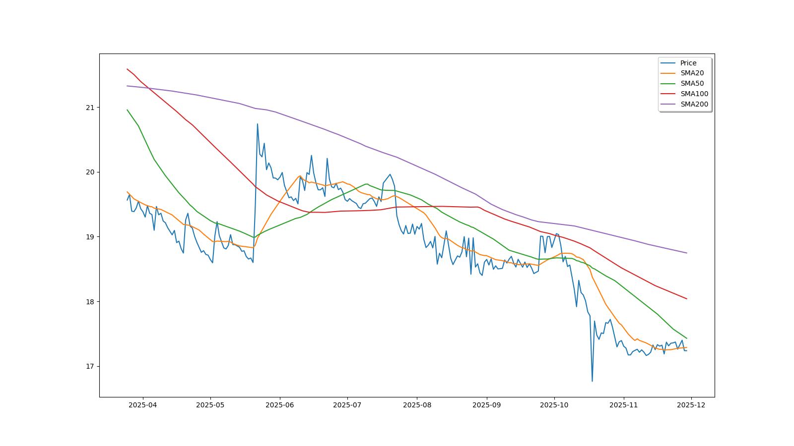 ViciCoin Simple Moving Averages