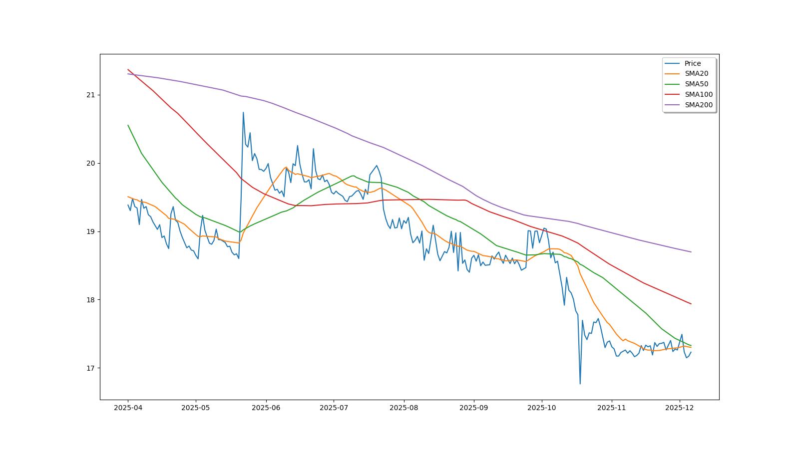 ViciCoin Simple Moving Averages