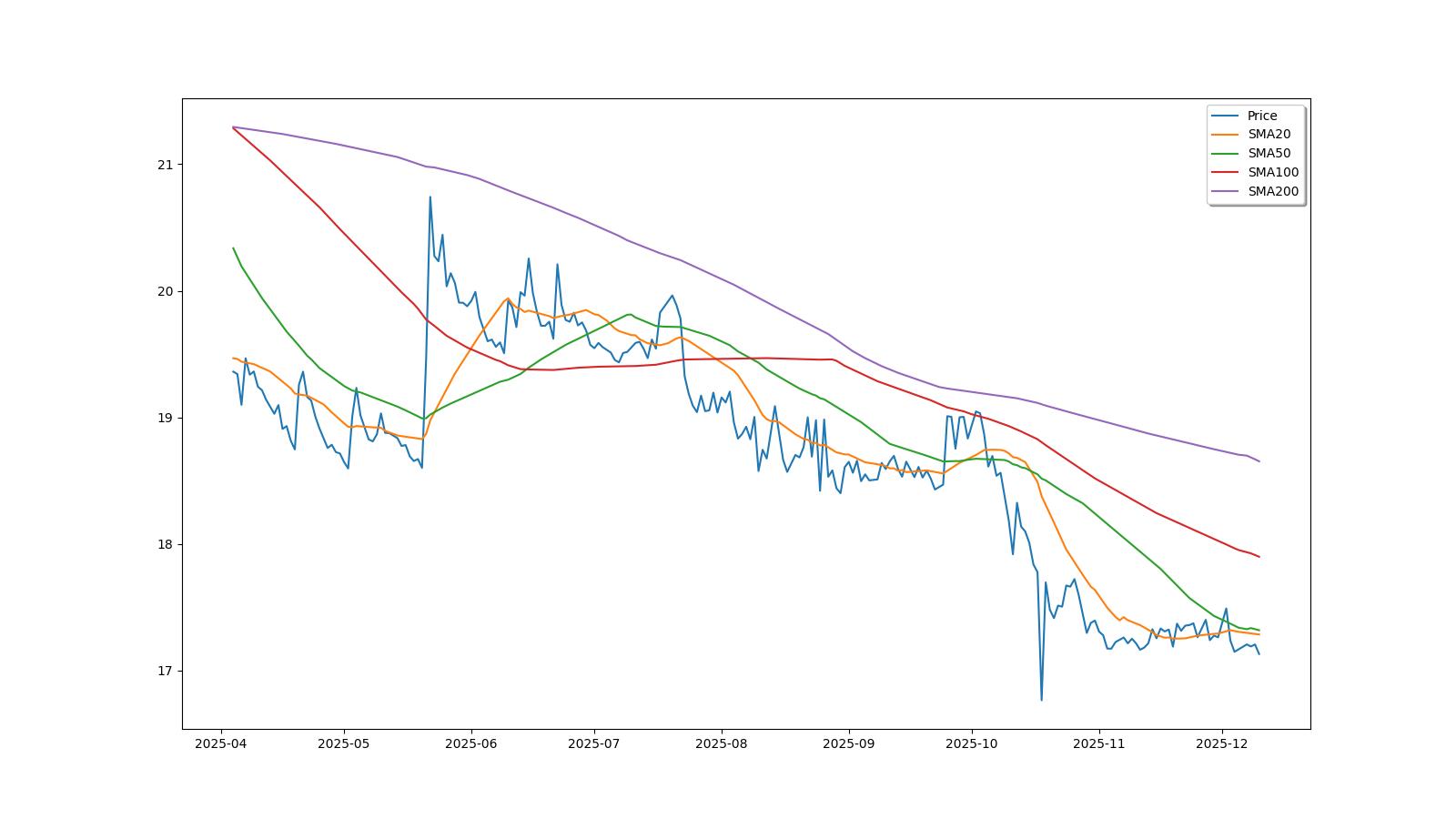 ViciCoin Simple Moving Averages