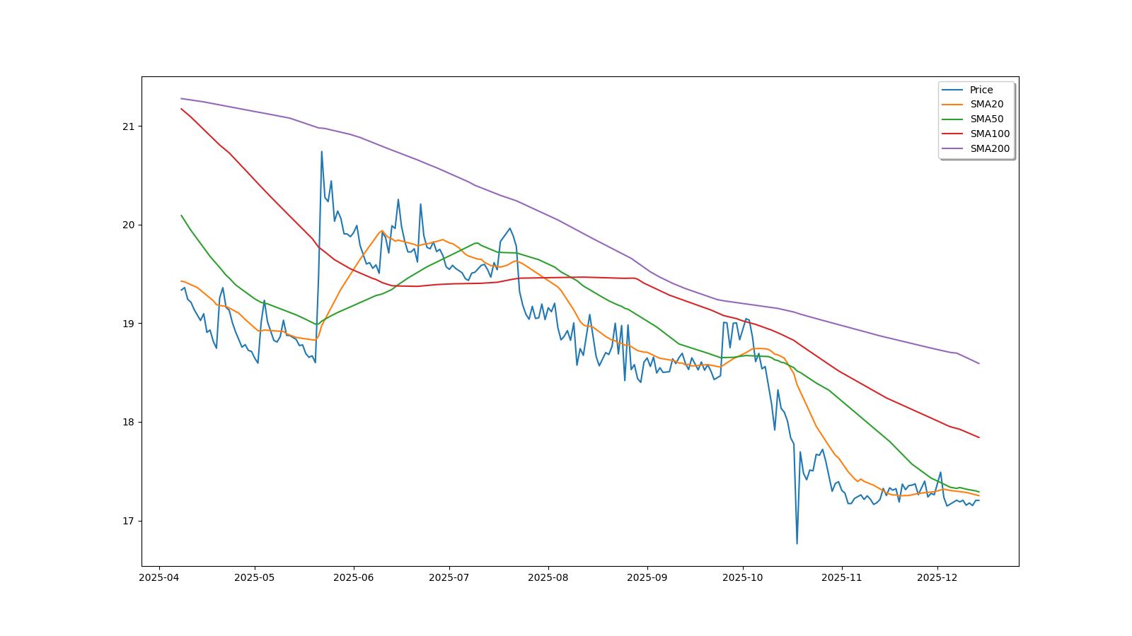 ViciCoin Simple Moving Averages
