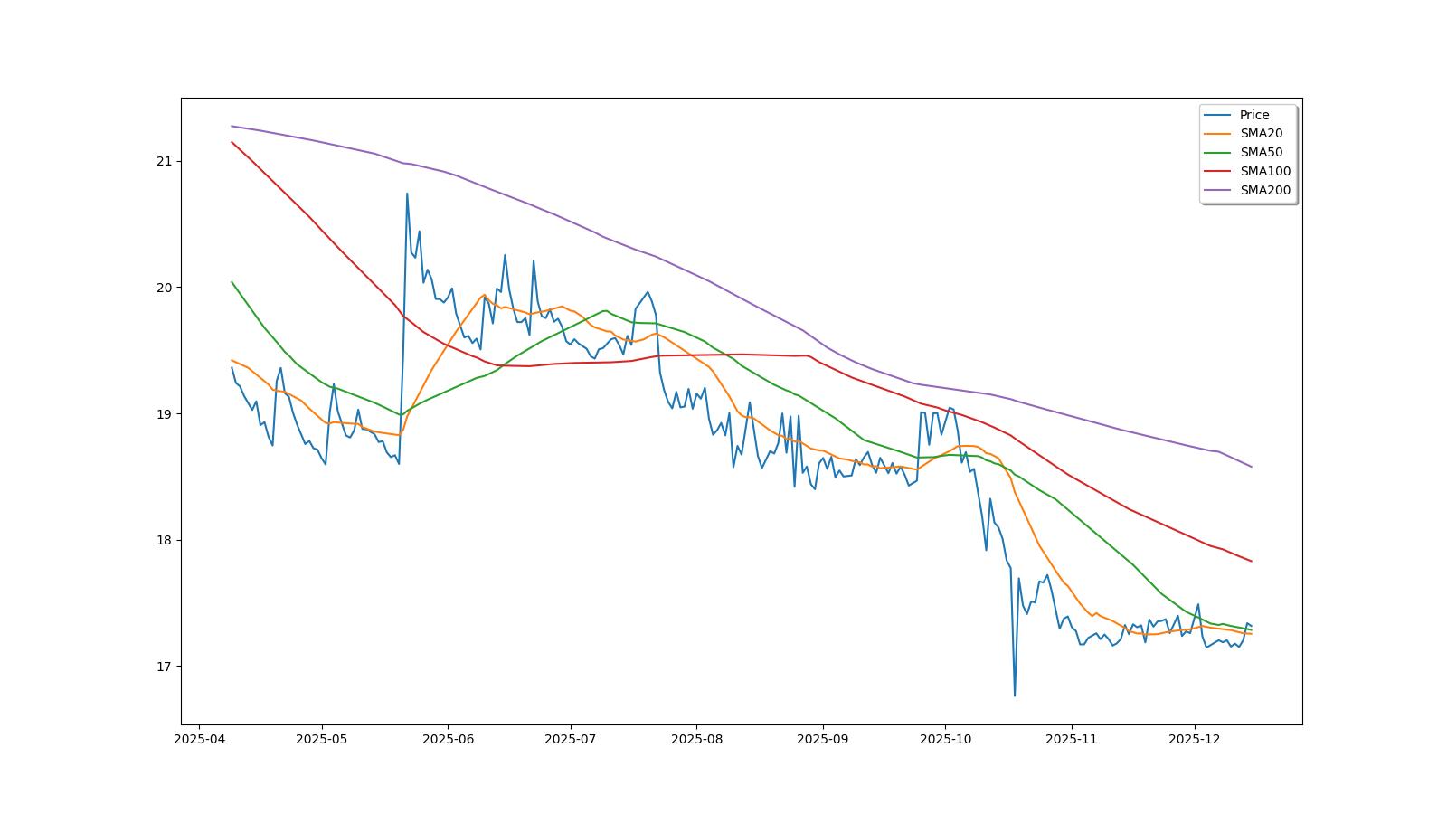 ViciCoin Simple Moving Averages