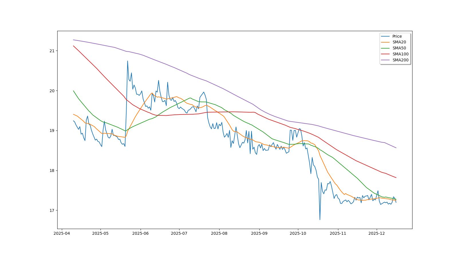ViciCoin Simple Moving Averages