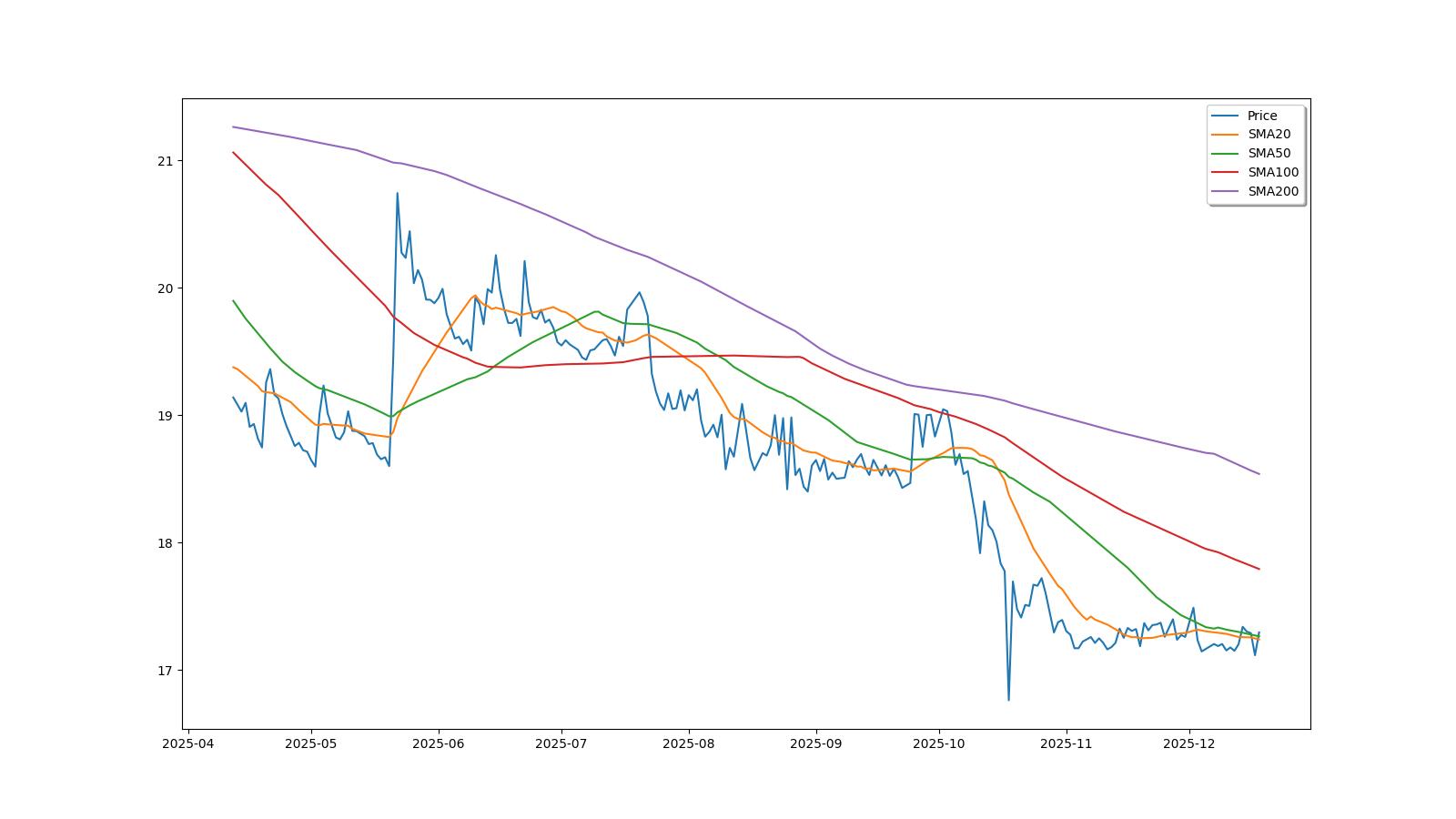 ViciCoin Simple Moving Averages