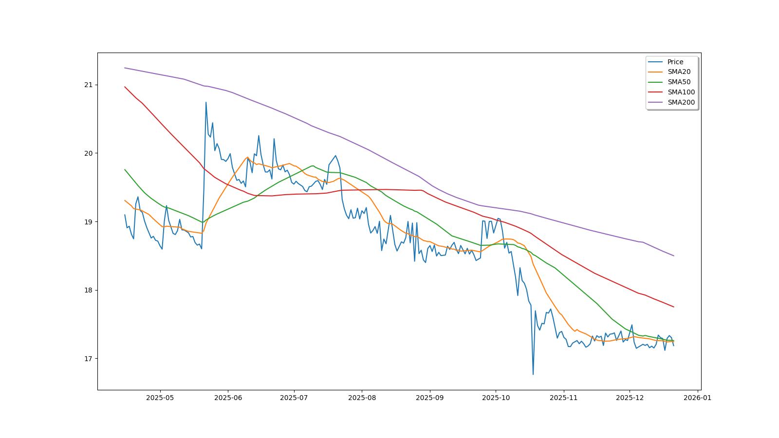 ViciCoin Simple Moving Averages