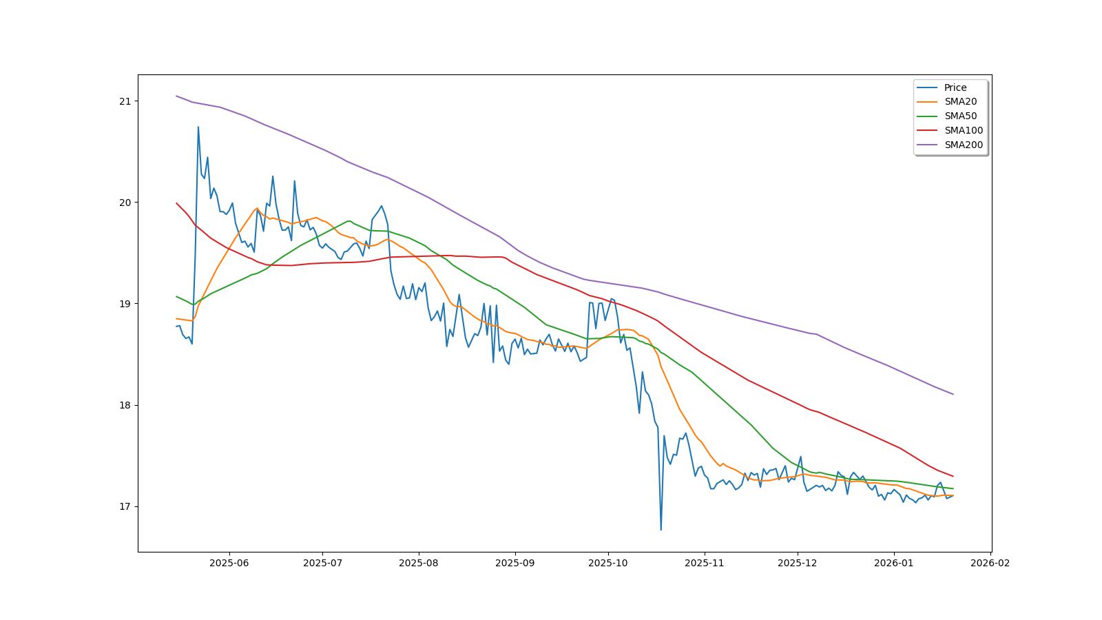 ViciCoin Simple Moving Averages