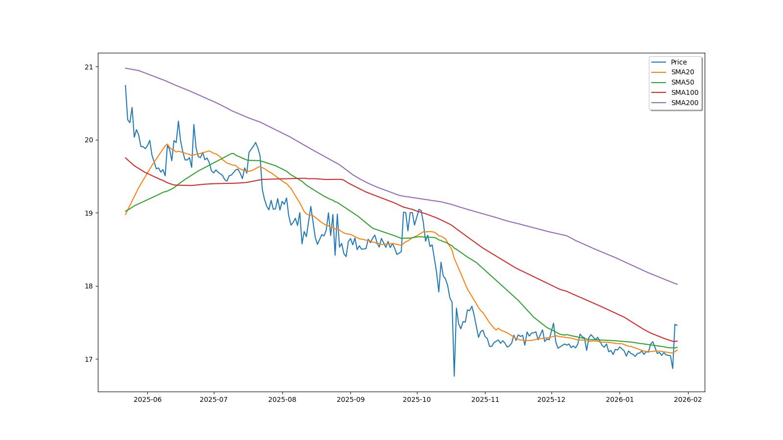 ViciCoin Simple Moving Averages