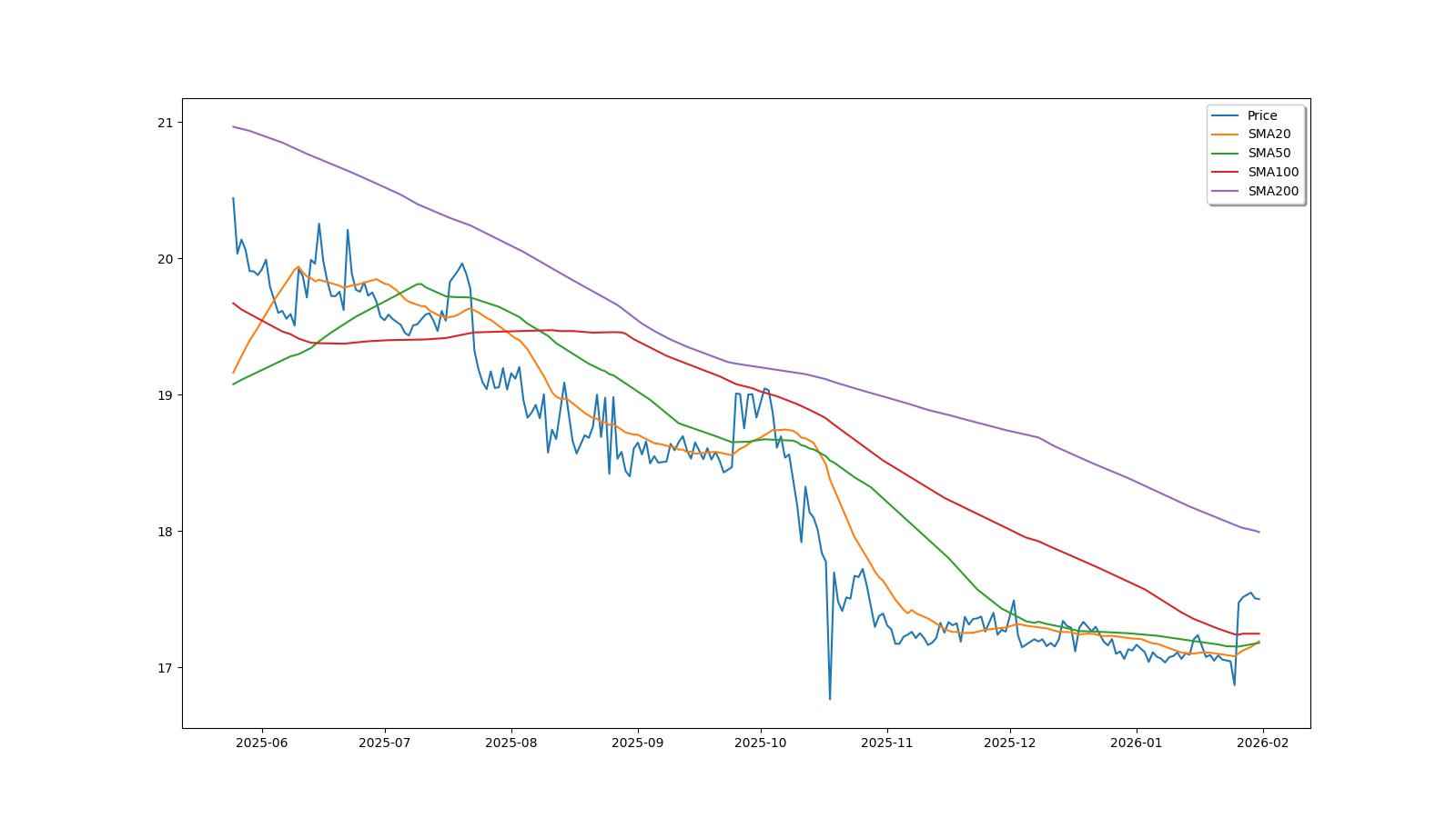 ViciCoin Simple Moving Averages