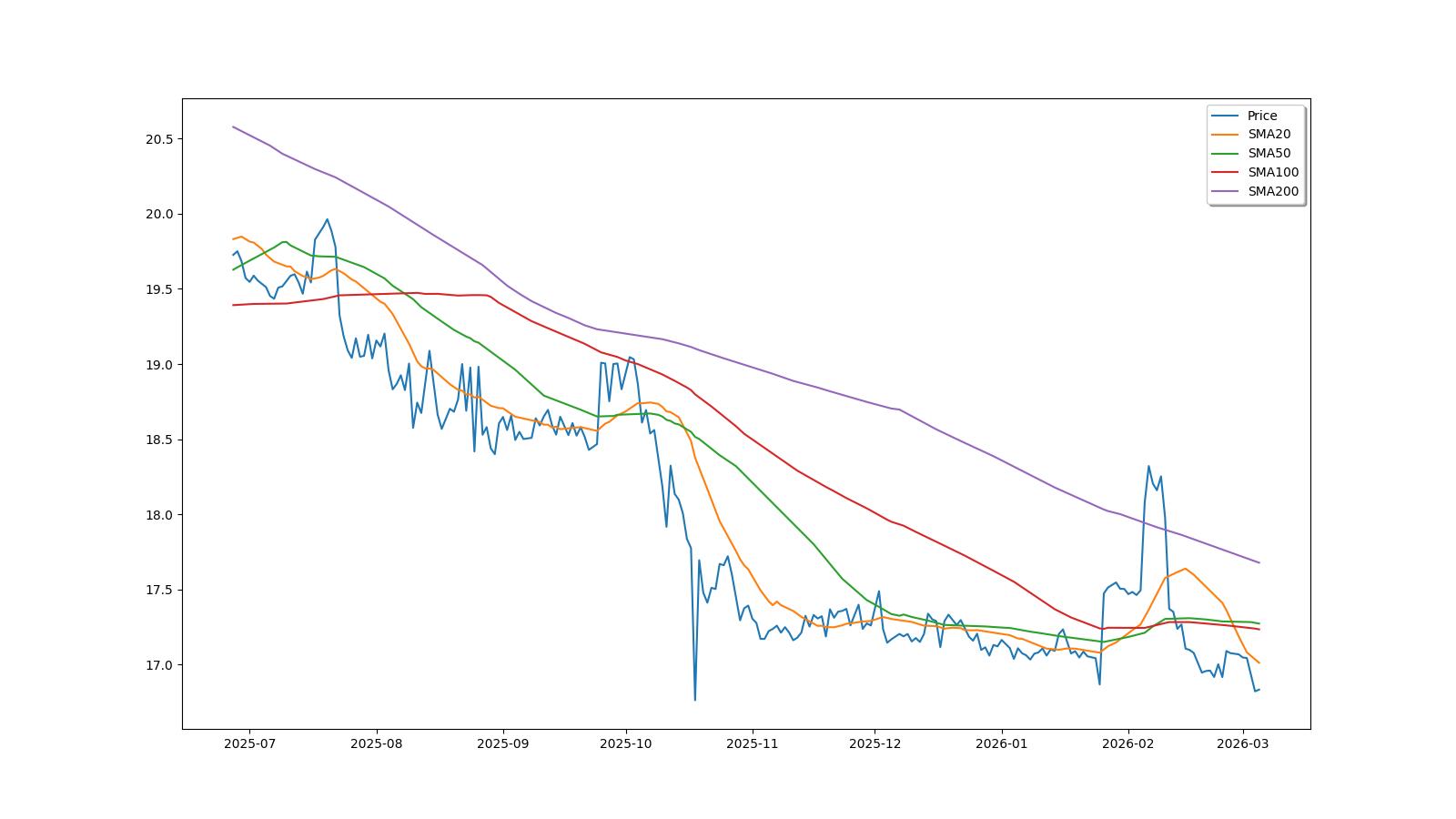 ViciCoin Simple Moving Averages