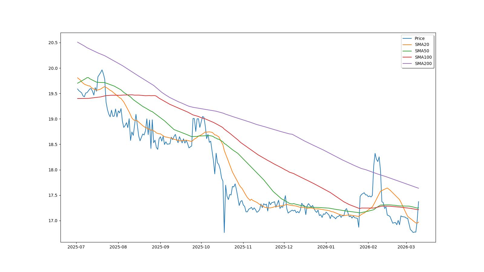 ViciCoin Simple Moving Averages