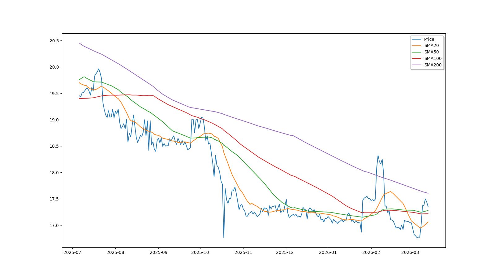 ViciCoin Simple Moving Averages