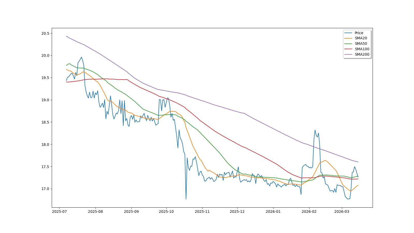 ViciCoin Simple Moving Averages