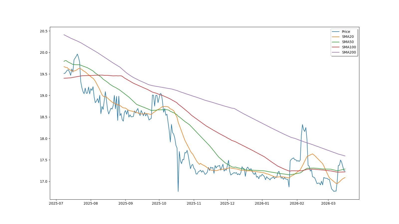 ViciCoin Simple Moving Averages