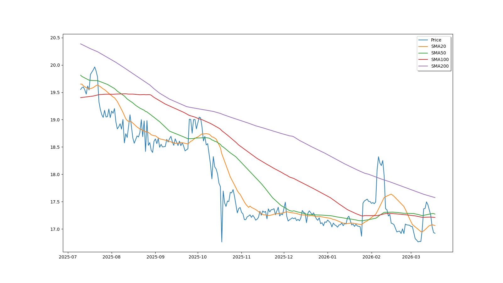 ViciCoin Simple Moving Averages