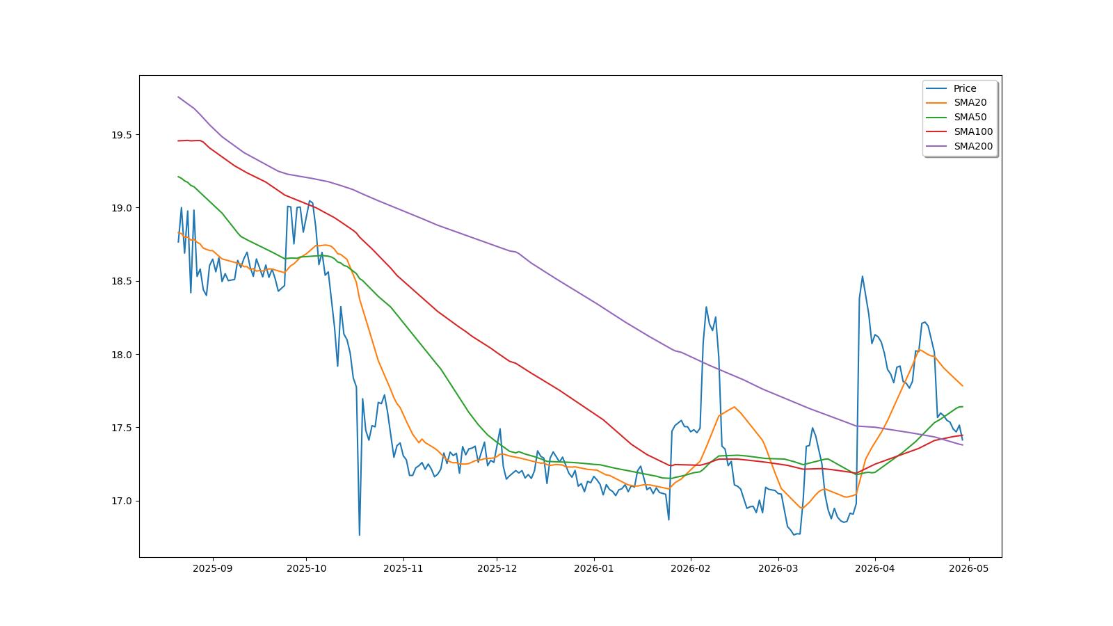ViciCoin Simple Moving Averages