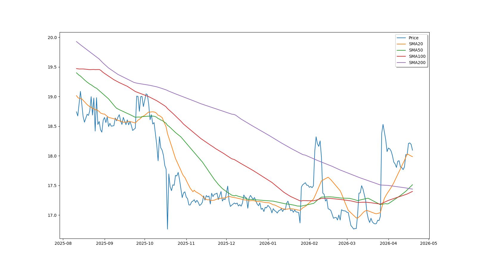 ViciCoin Simple Moving Averages