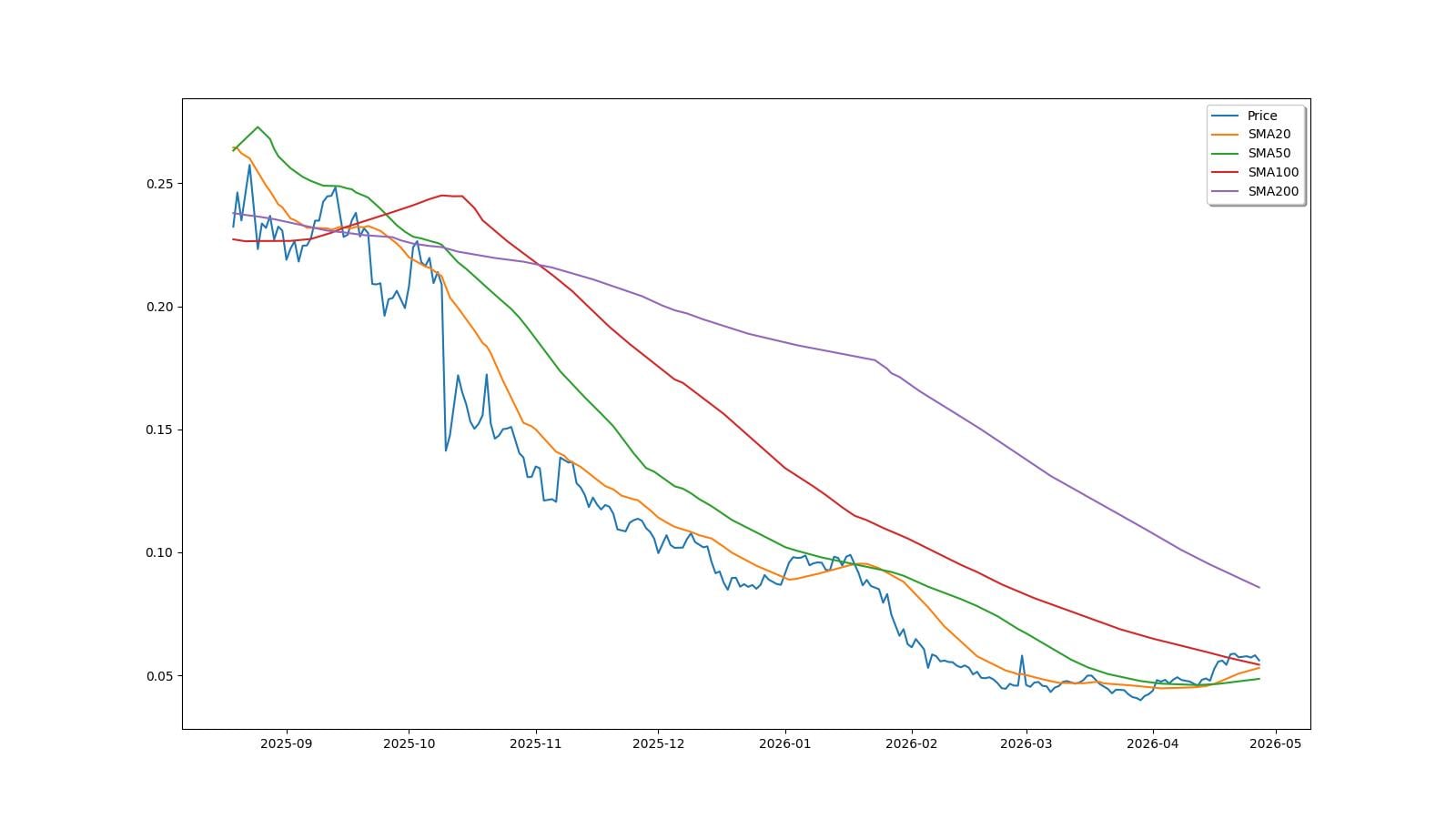 Viction Simple Moving Averages