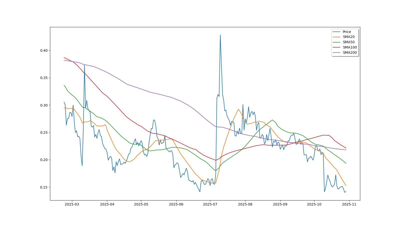 Viction Simple Moving Averages