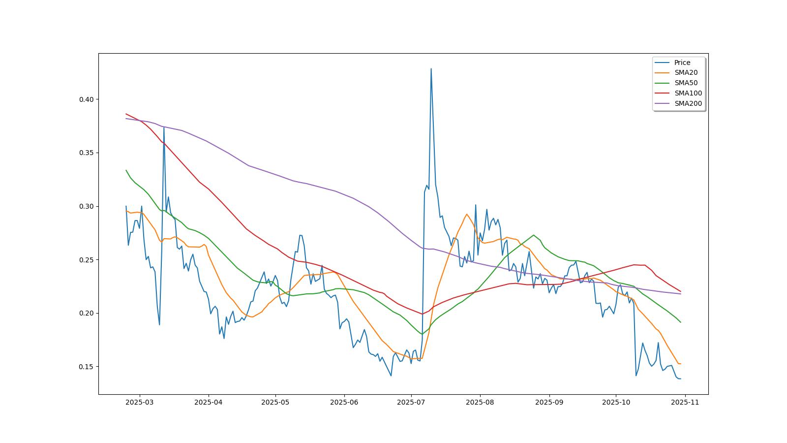 Viction Simple Moving Averages