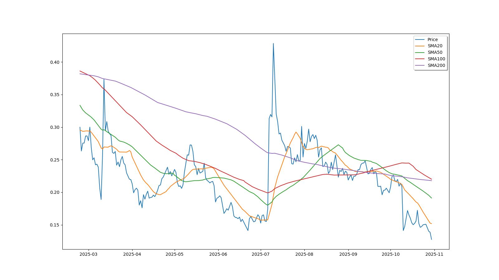 Viction Simple Moving Averages