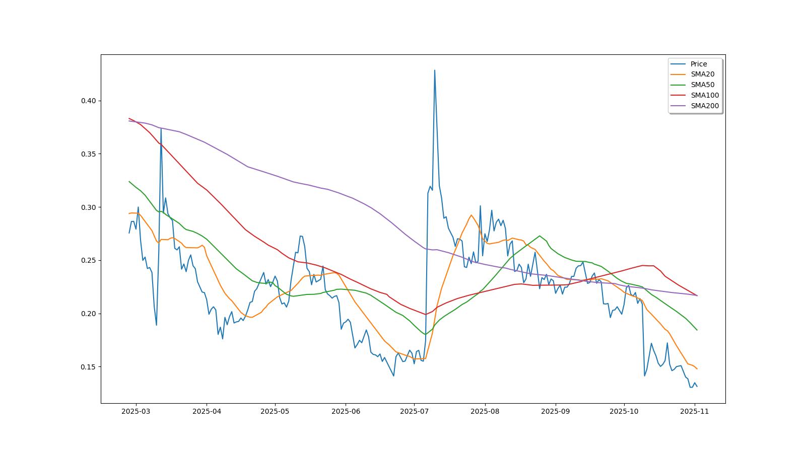 Viction Simple Moving Averages